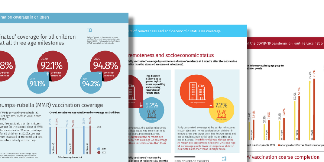 Annual Immunisation Coverage Report 2020 available now | NCIRS